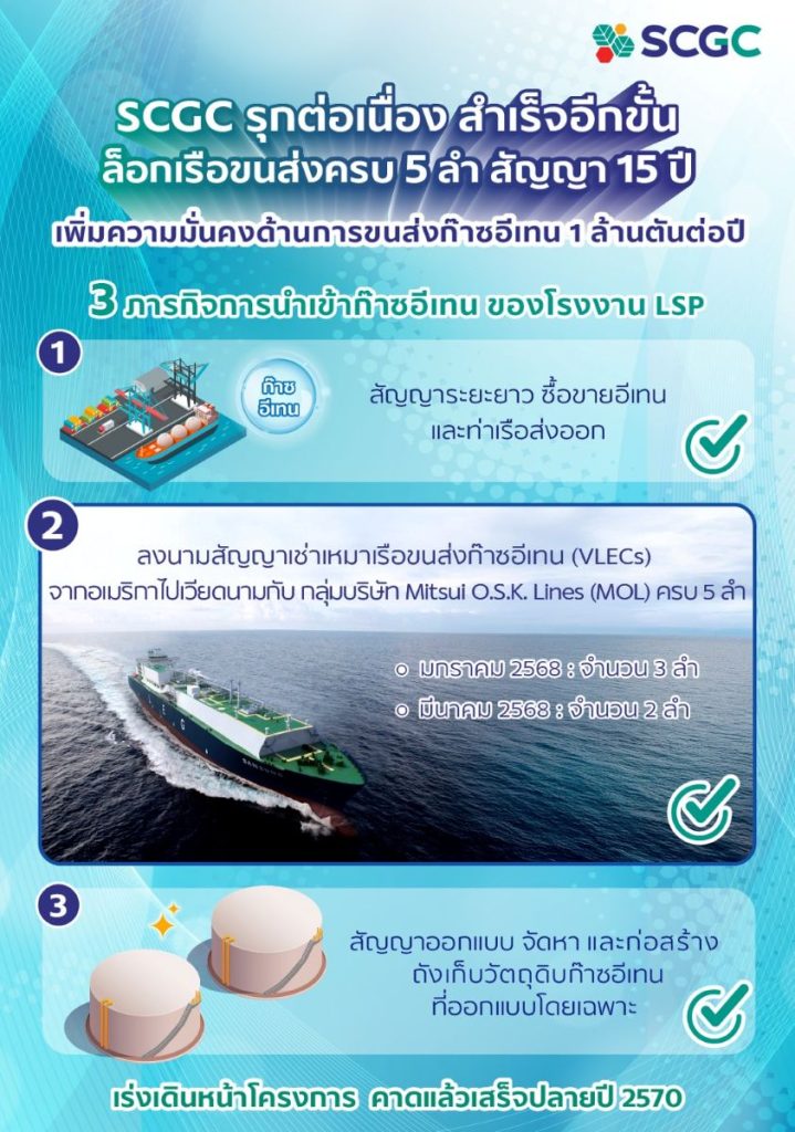 SCGC รุกต่อเนื่อง ลุยเสริมแกร่ง ลดต้นทุน LSP เวียดนาม ด้วยก๊าซอีเทน - สมาคมหนังสือพิมพ์ส่วน ...