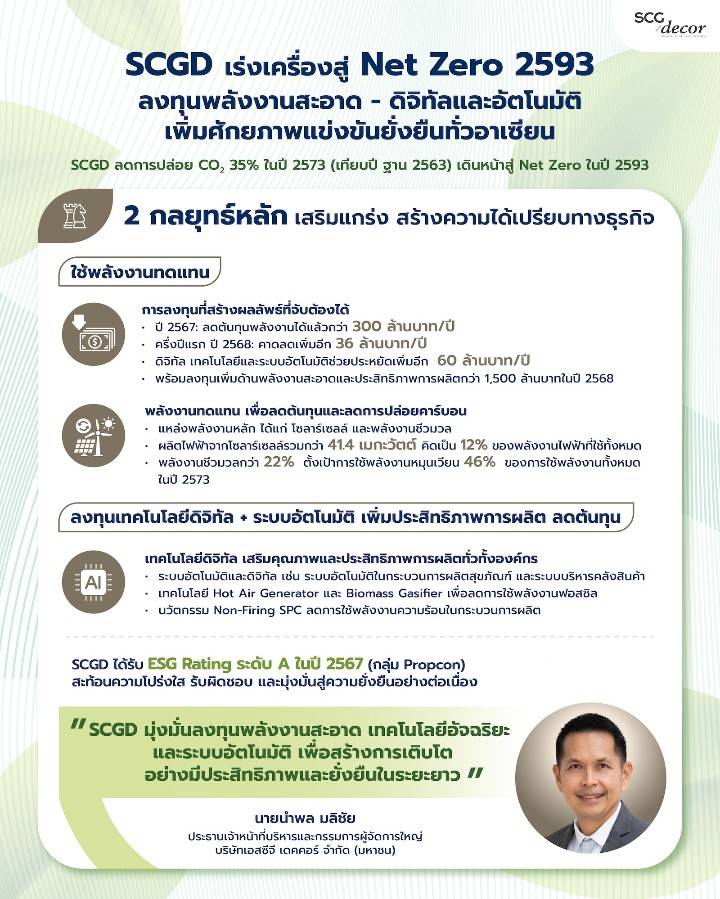 SCGD เร่งเครื่องสู่ Net Zero 2593 เดินหน้าลงทุน หนุนพลังงานสะอาด - สมาคมหนังสือพิมพ์ส่วนภูมิภาค ...